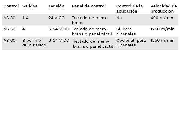 Unidades de control para la aplicación de adhesivo | Robatech